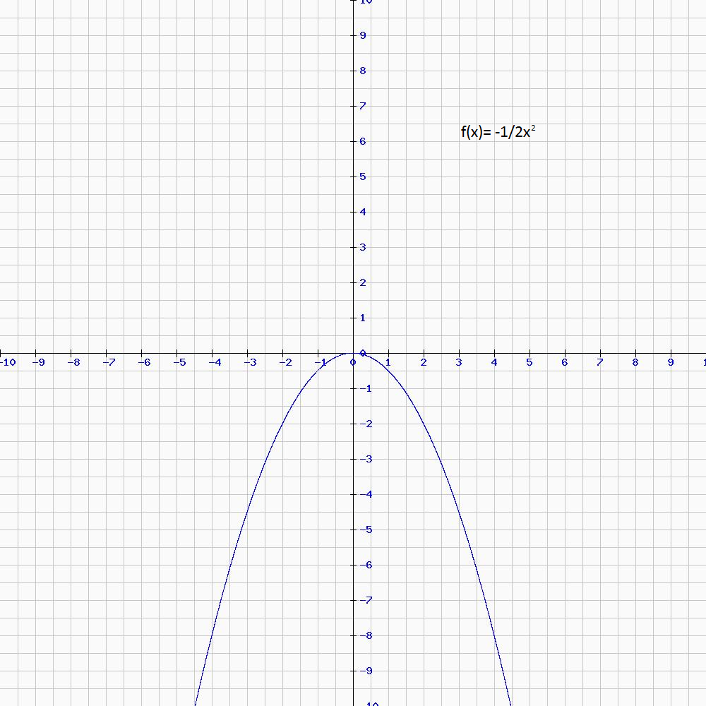 Parabeln strecken und stauchen